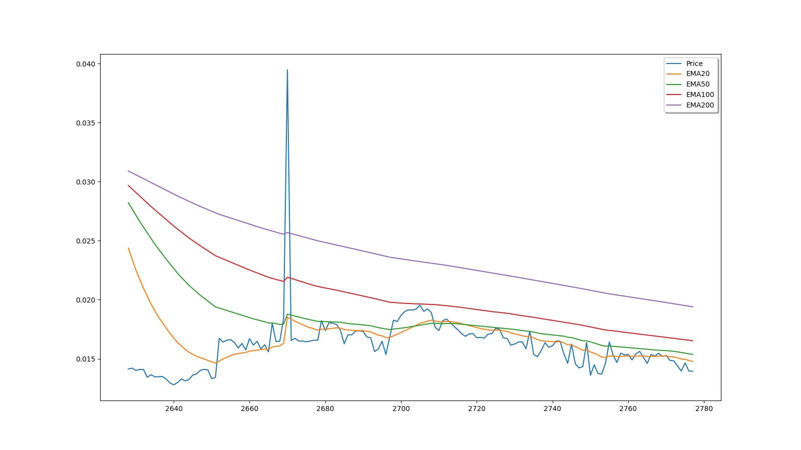Octoin Coin Exponential Moving Averages