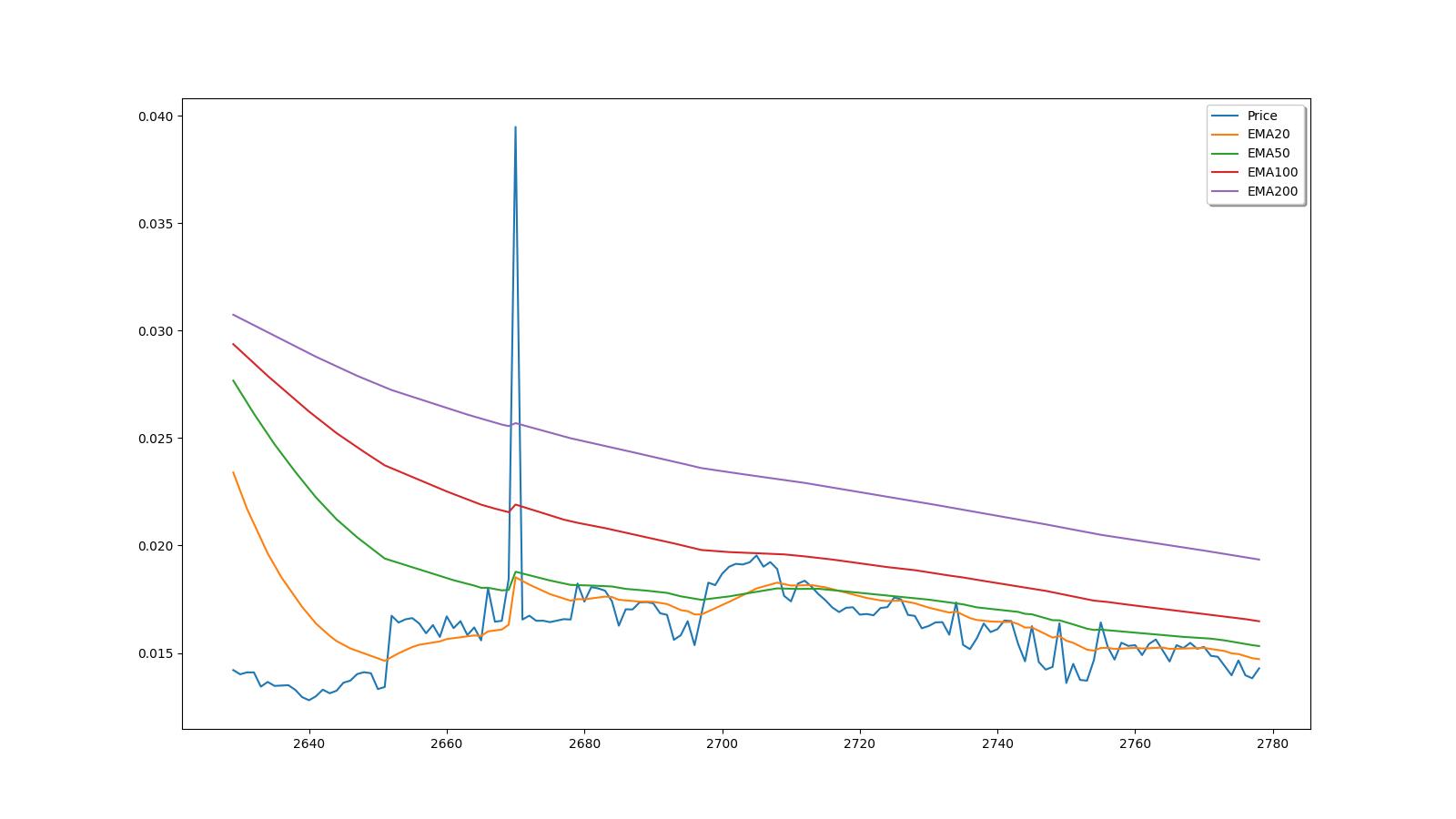Octoin Coin Exponential Moving Averages