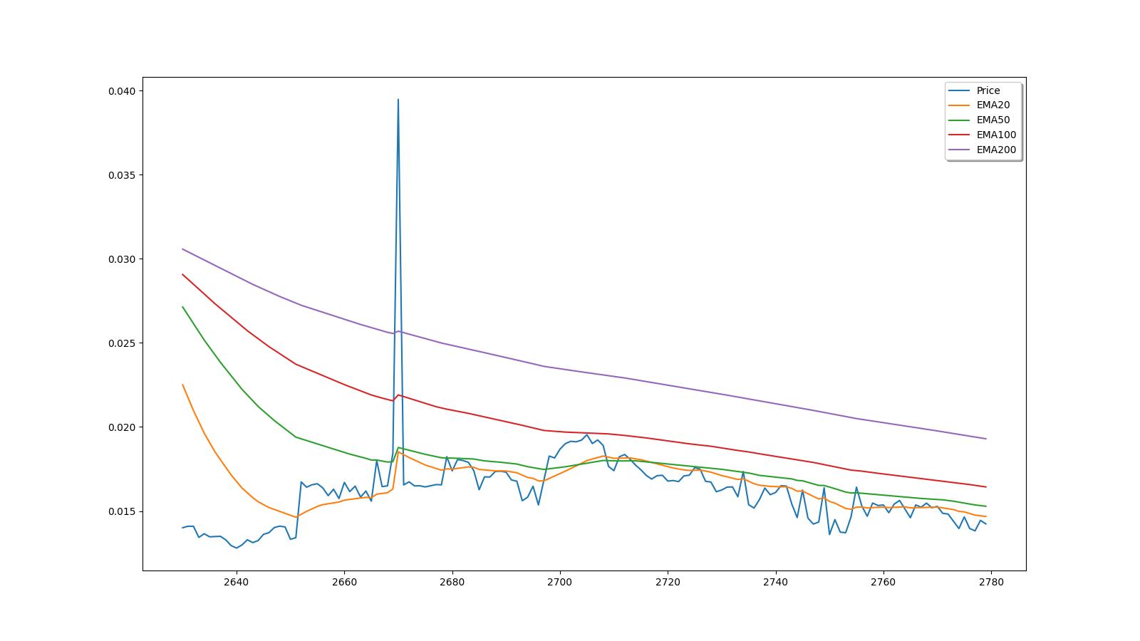 Octoin Coin Exponential Moving Averages