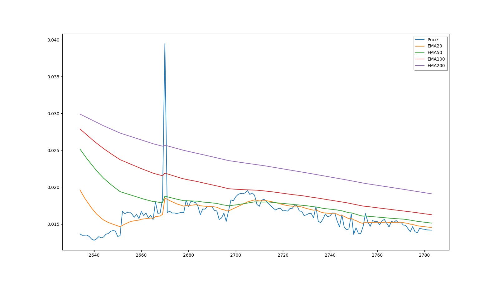 Octoin Coin Exponential Moving Averages