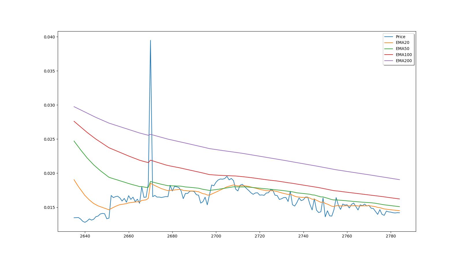Octoin Coin Exponential Moving Averages