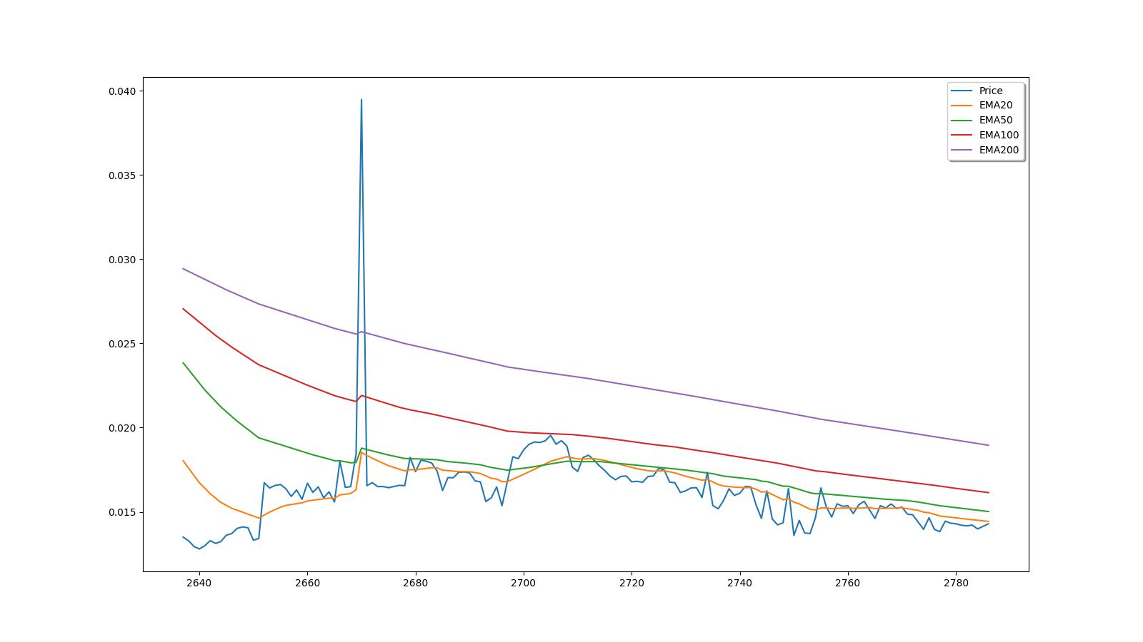 Octoin Coin Exponential Moving Averages