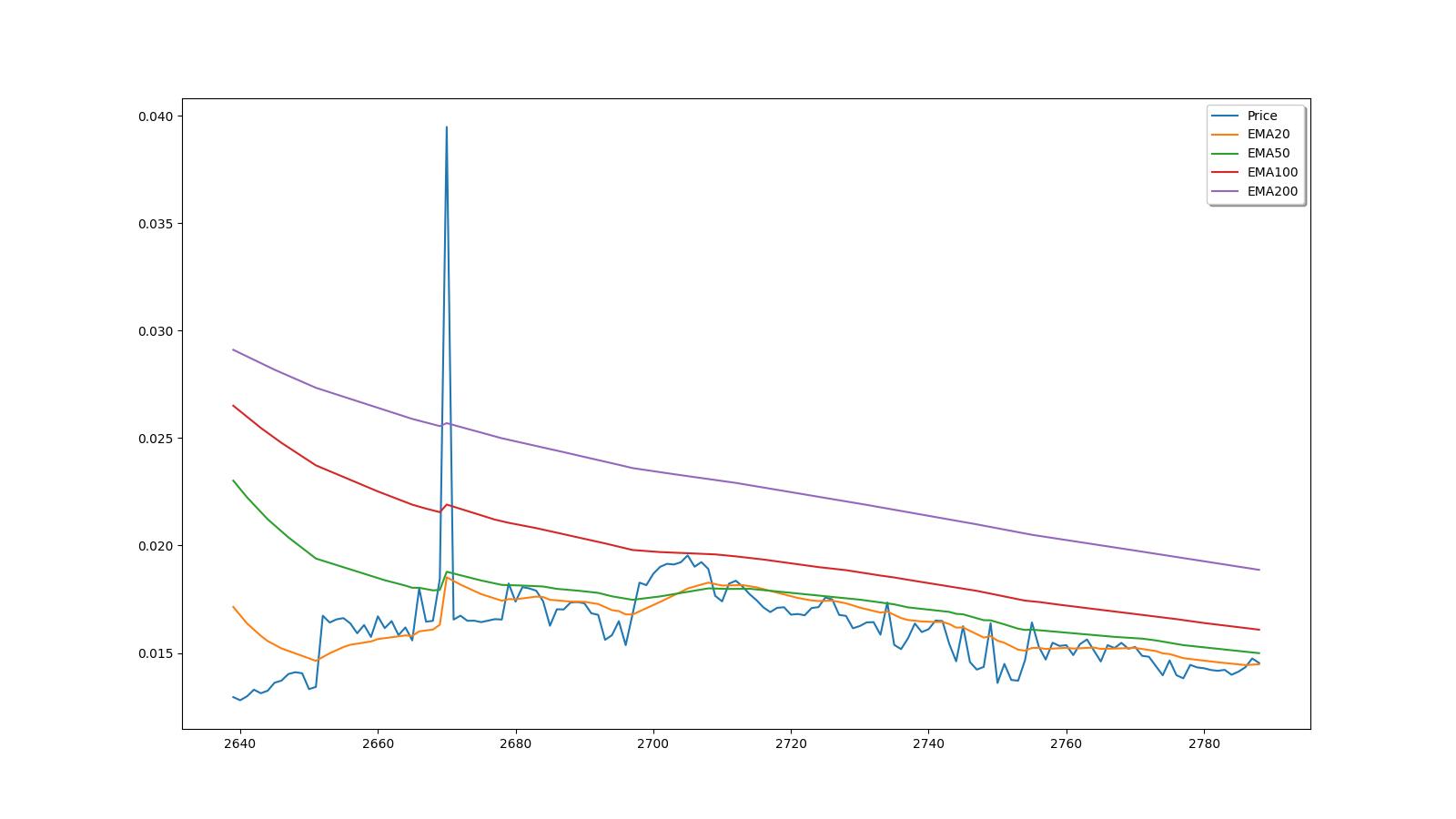Octoin Coin Exponential Moving Averages