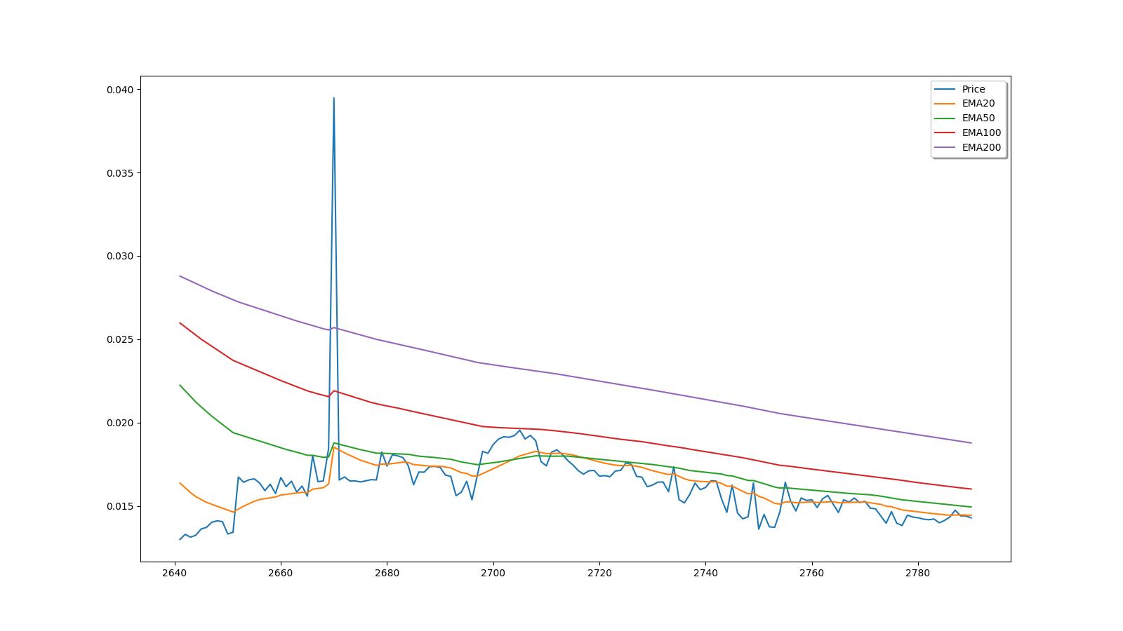 Octoin Coin Exponential Moving Averages