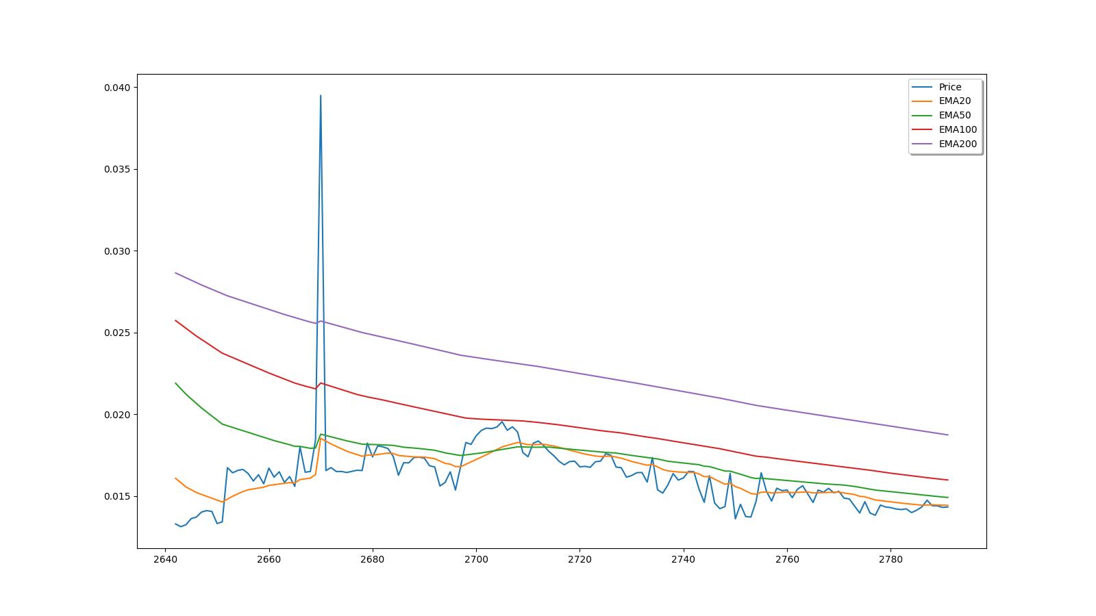 Octoin Coin Exponential Moving Averages