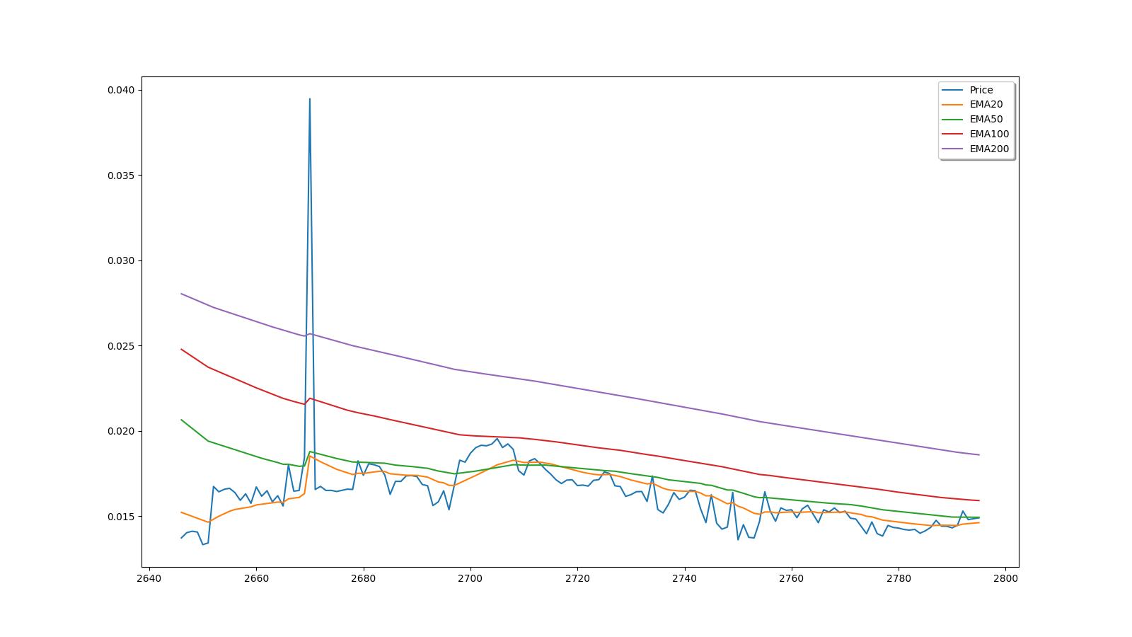 Octoin Coin Exponential Moving Averages