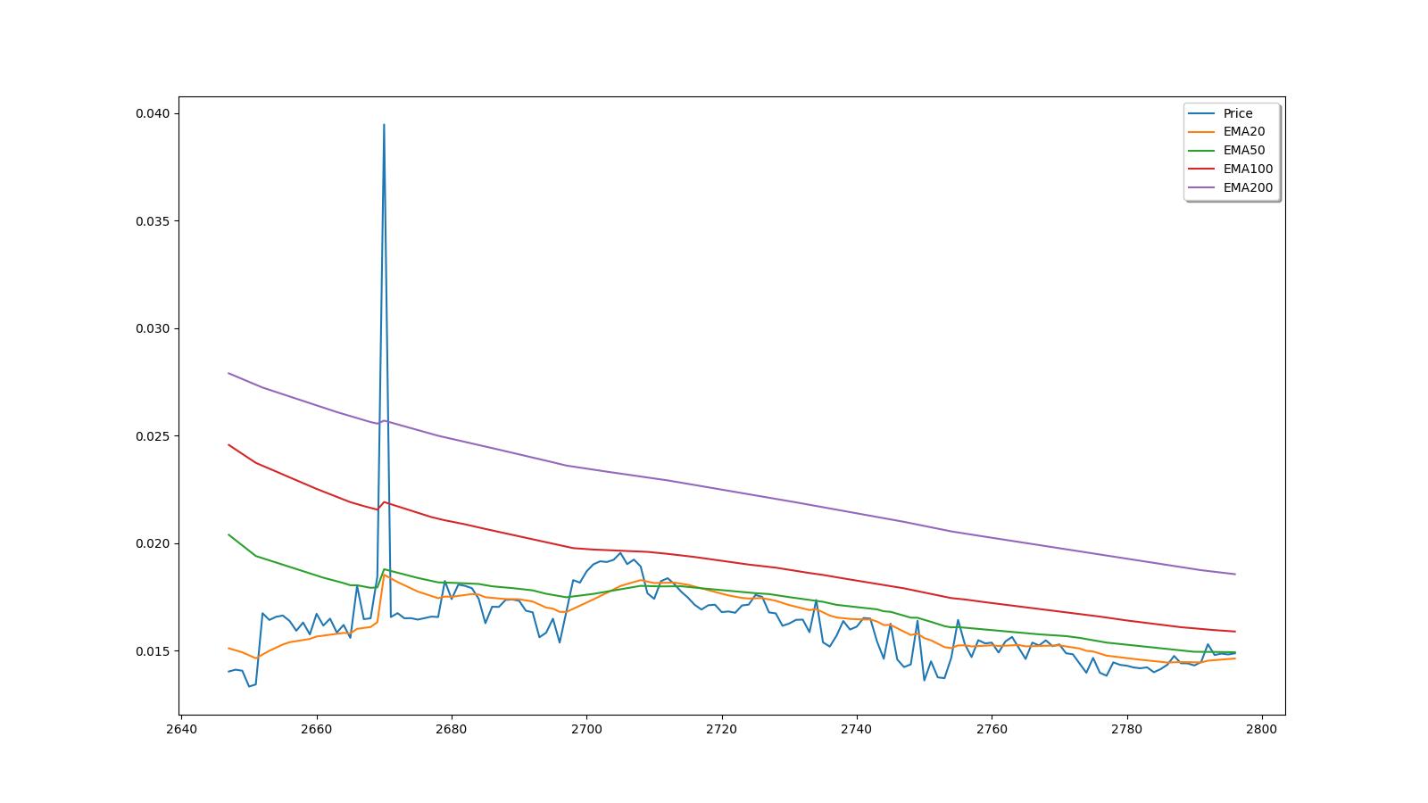 Octoin Coin Exponential Moving Averages