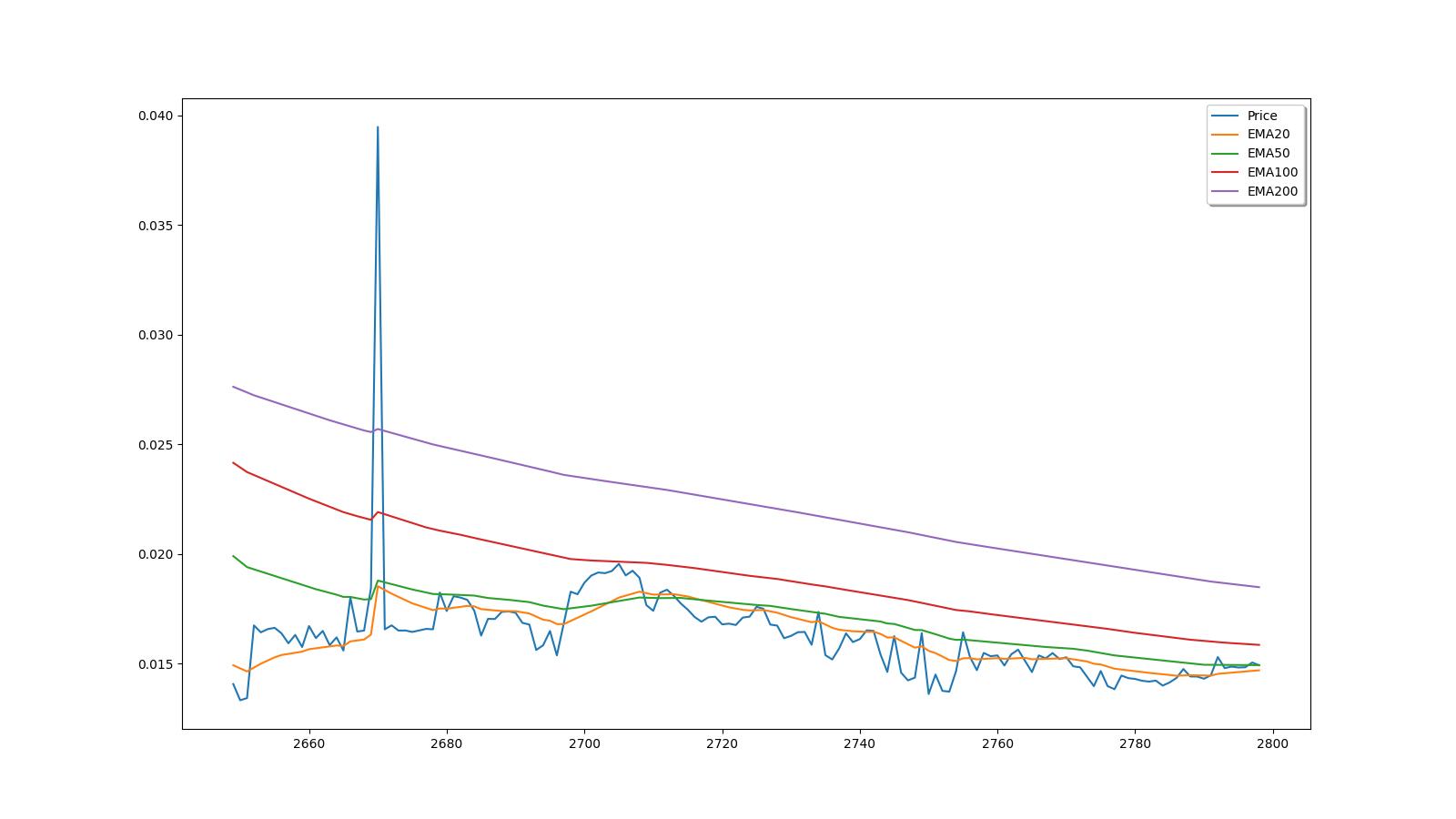 Octoin Coin Exponential Moving Averages