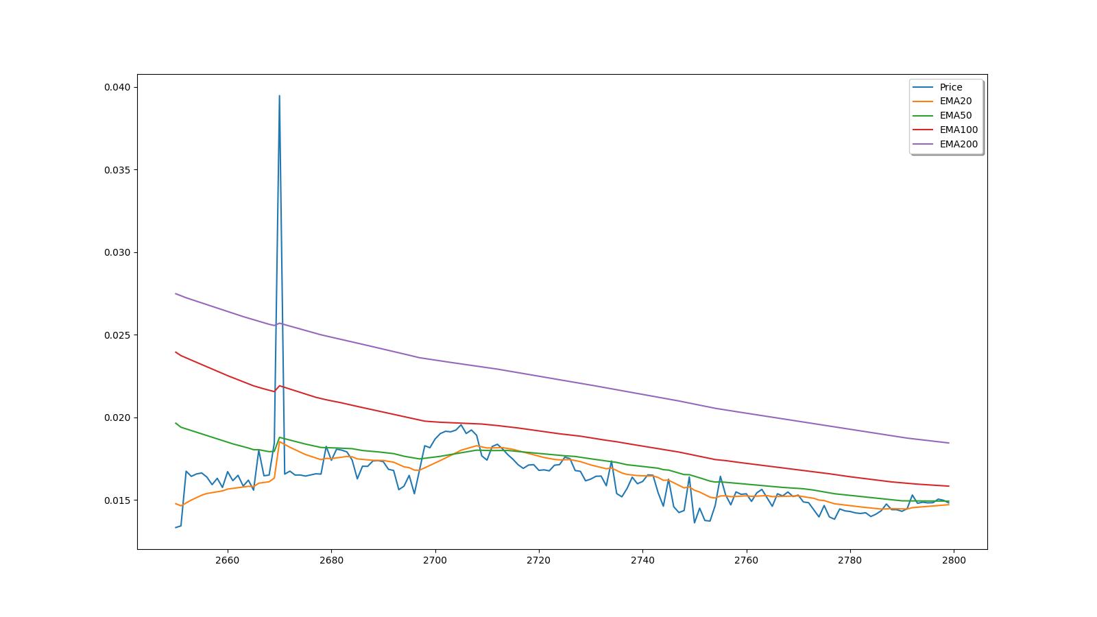 Octoin Coin Exponential Moving Averages