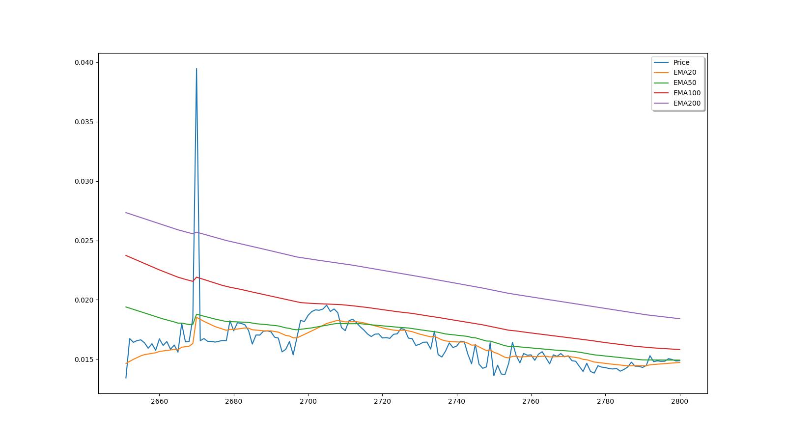 Octoin Coin Exponential Moving Averages