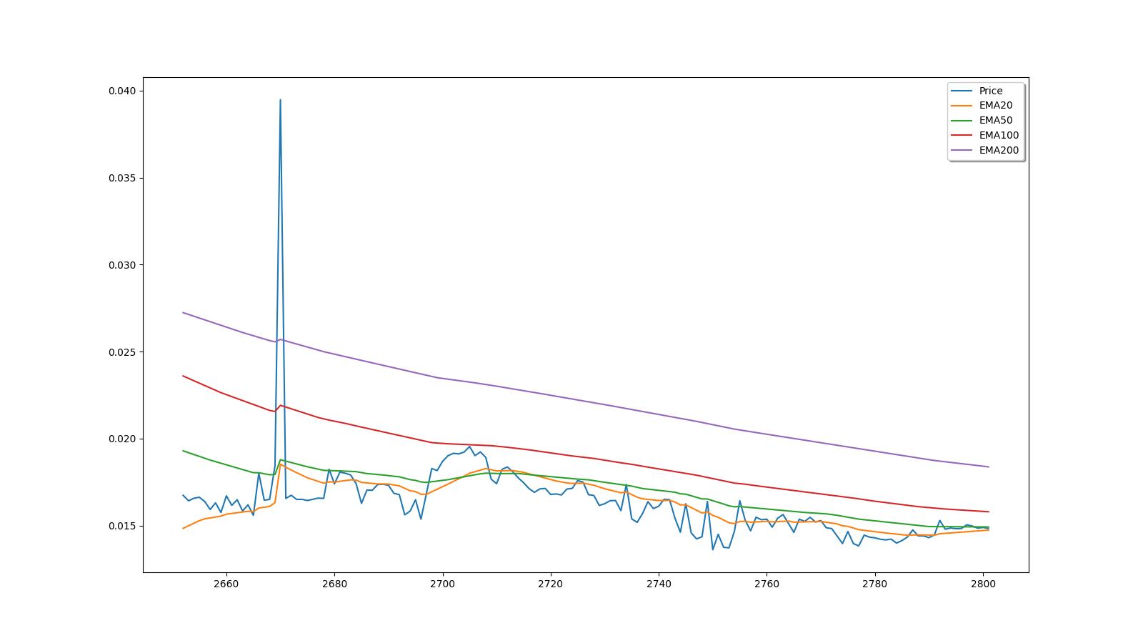 Octoin Coin Exponential Moving Averages