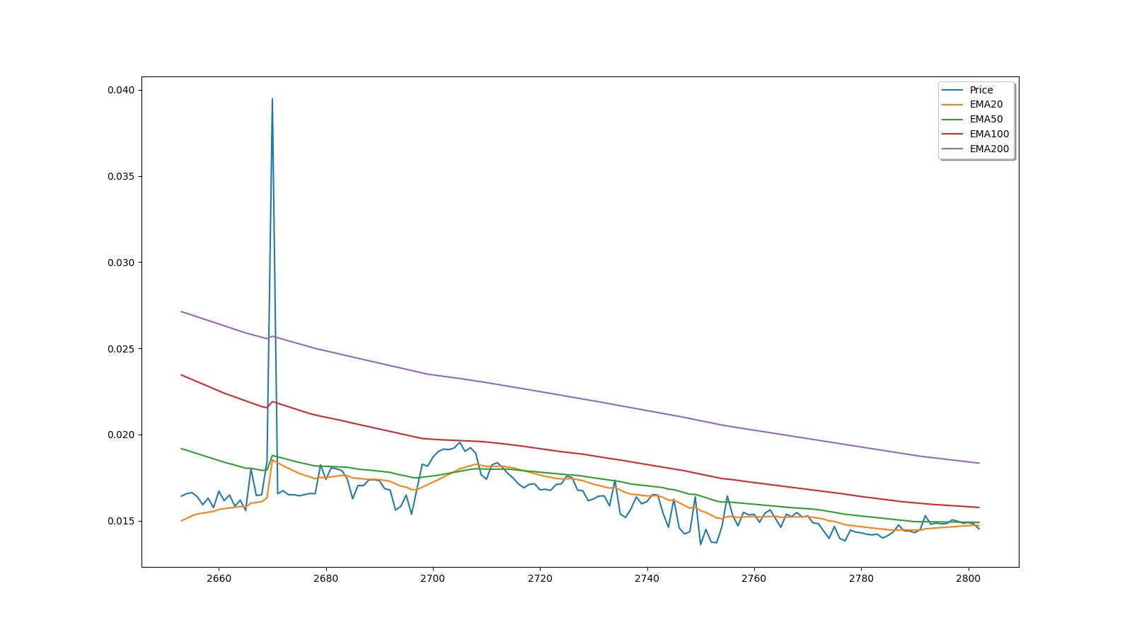 Octoin Coin Exponential Moving Averages