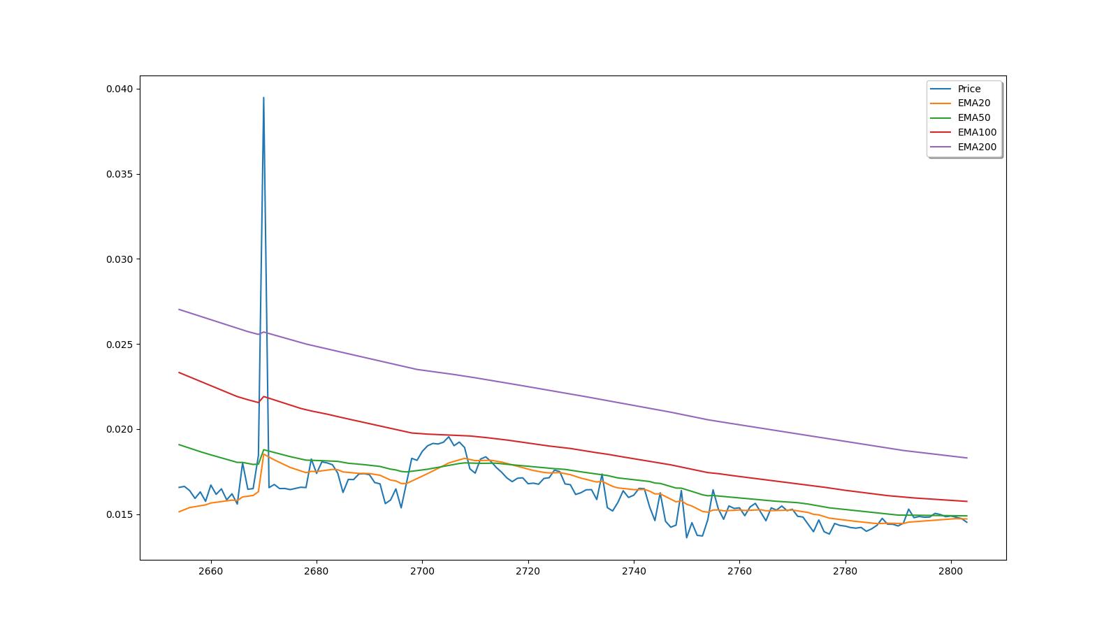 Octoin Coin Exponential Moving Averages