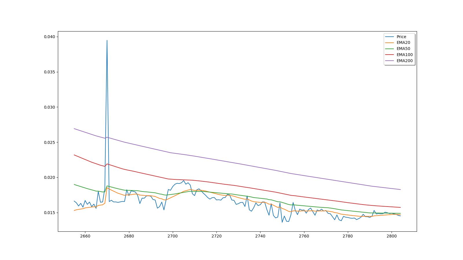 Octoin Coin Exponential Moving Averages