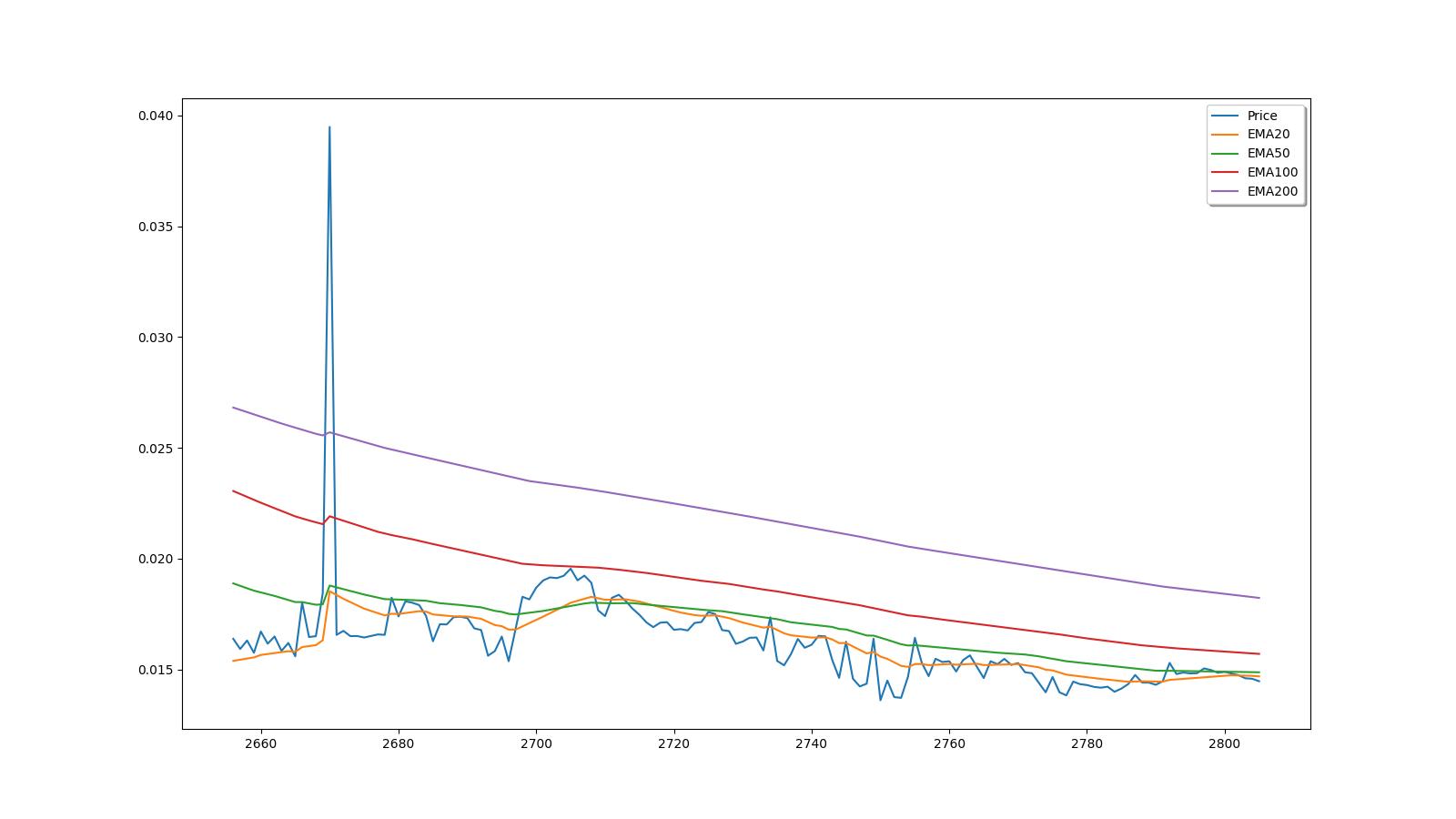 Octoin Coin Exponential Moving Averages