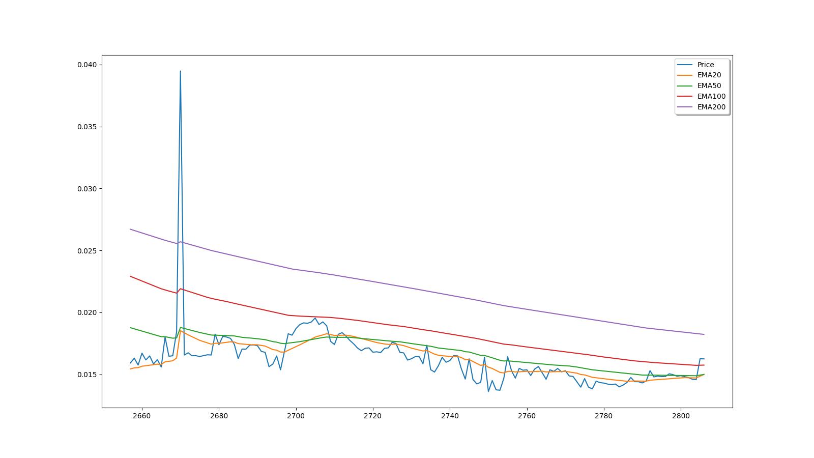 Octoin Coin Exponential Moving Averages
