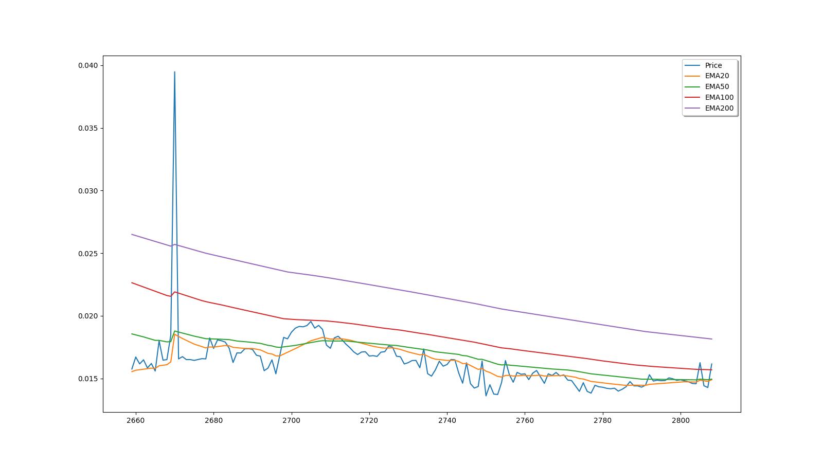 Octoin Coin Exponential Moving Averages