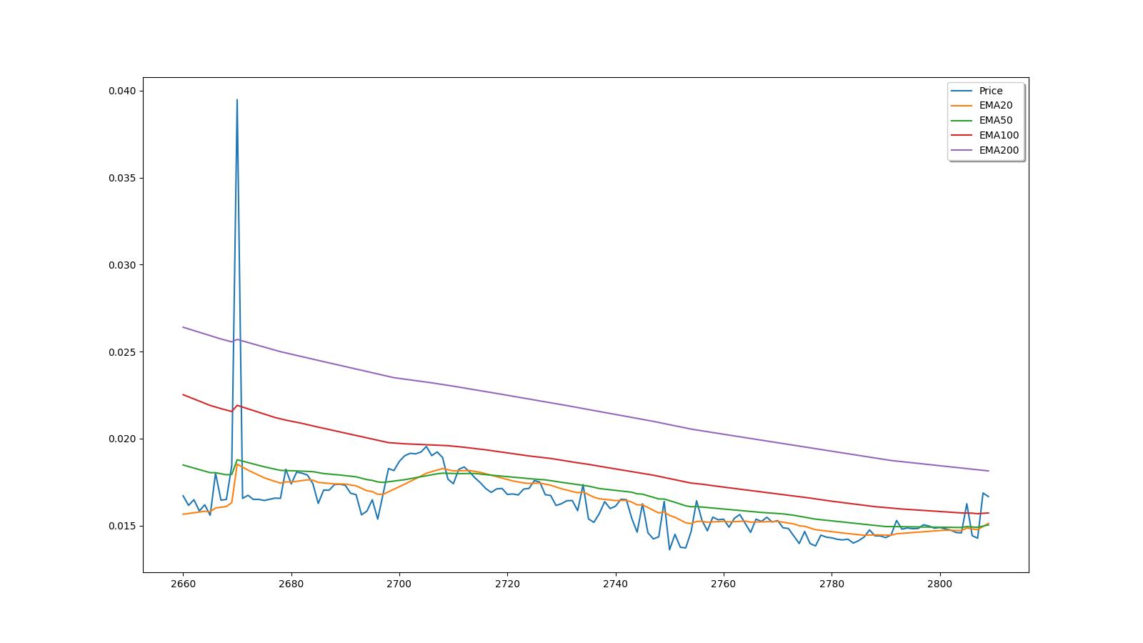 Octoin Coin Exponential Moving Averages