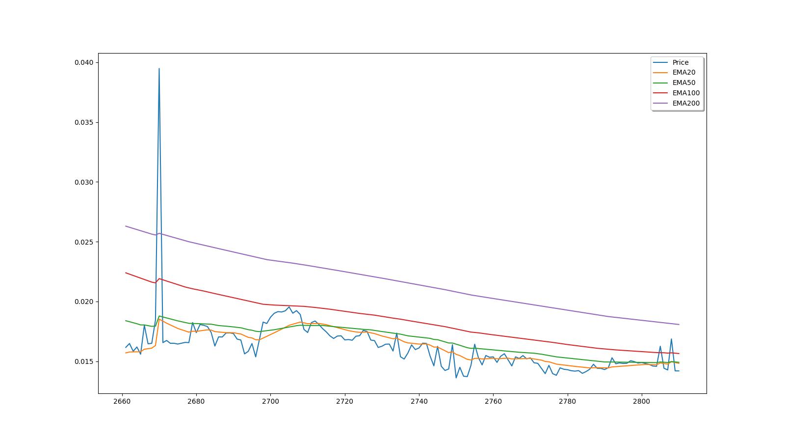 Octoin Coin Exponential Moving Averages