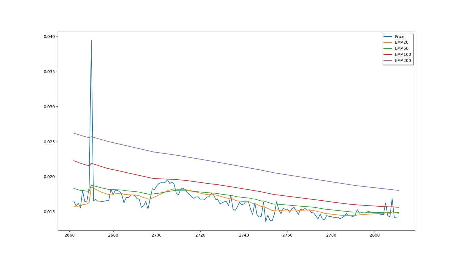 Octoin Coin Exponential Moving Averages