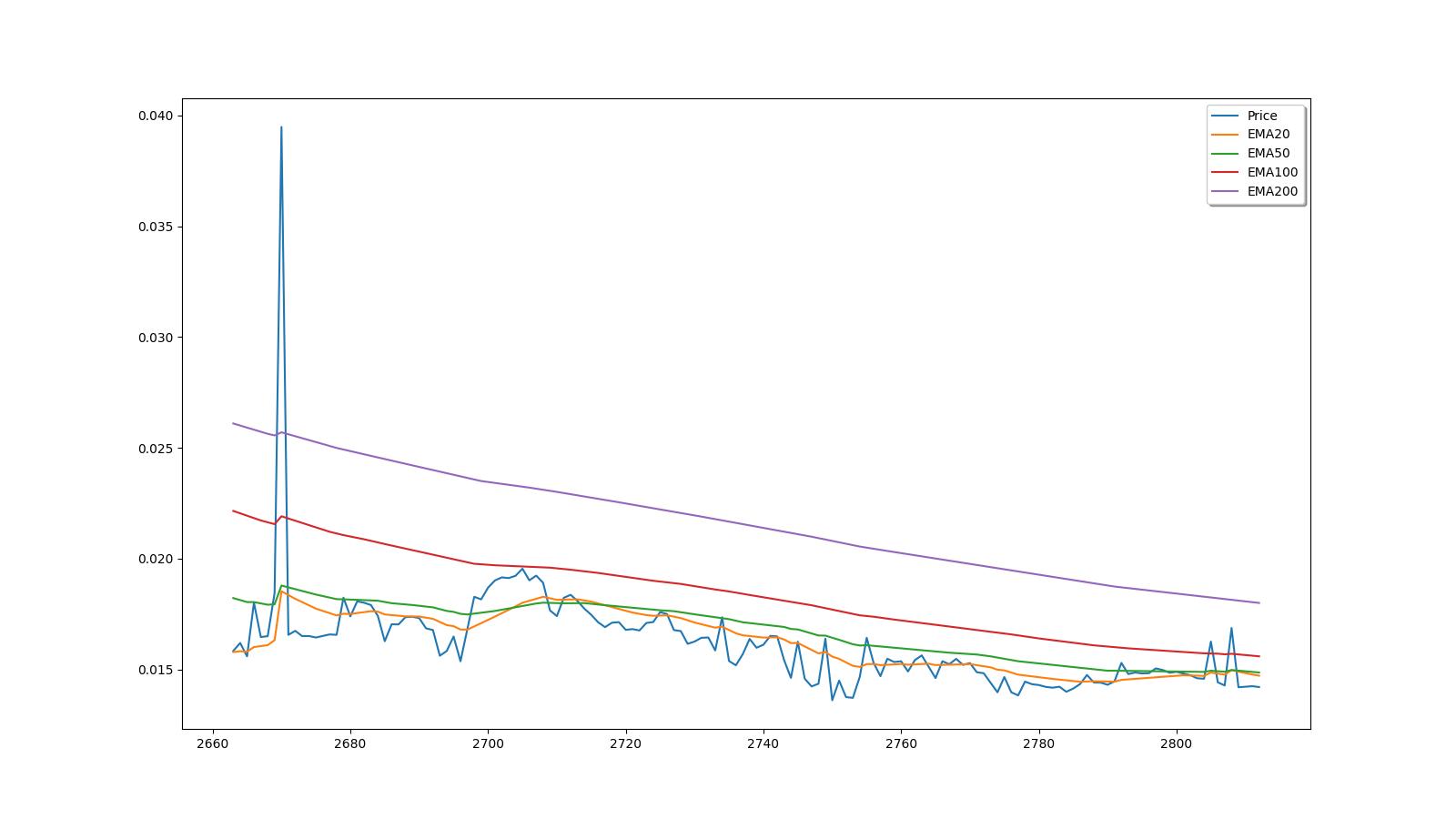 Octoin Coin Exponential Moving Averages