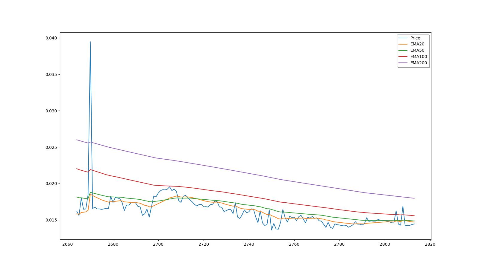 Octoin Coin Exponential Moving Averages