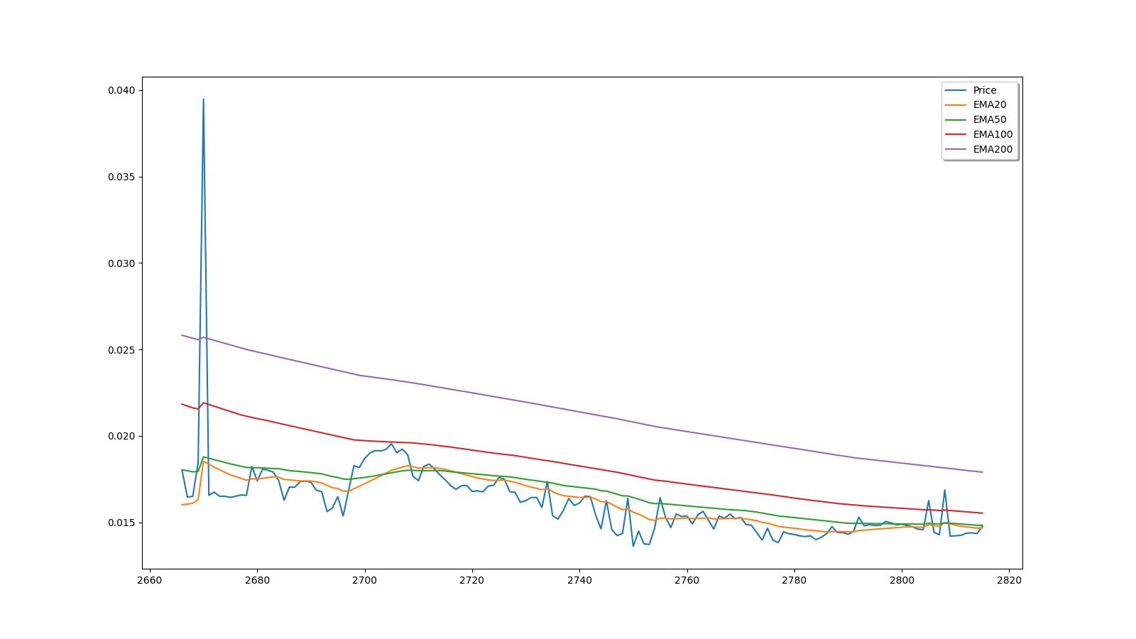 Octoin Coin Exponential Moving Averages