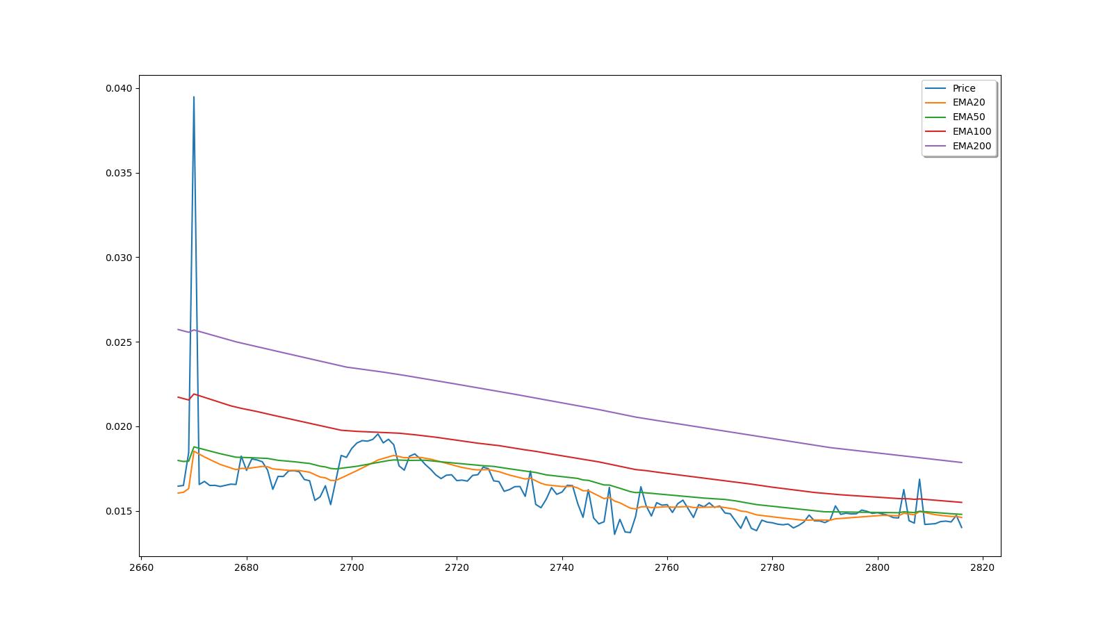 Octoin Coin Exponential Moving Averages