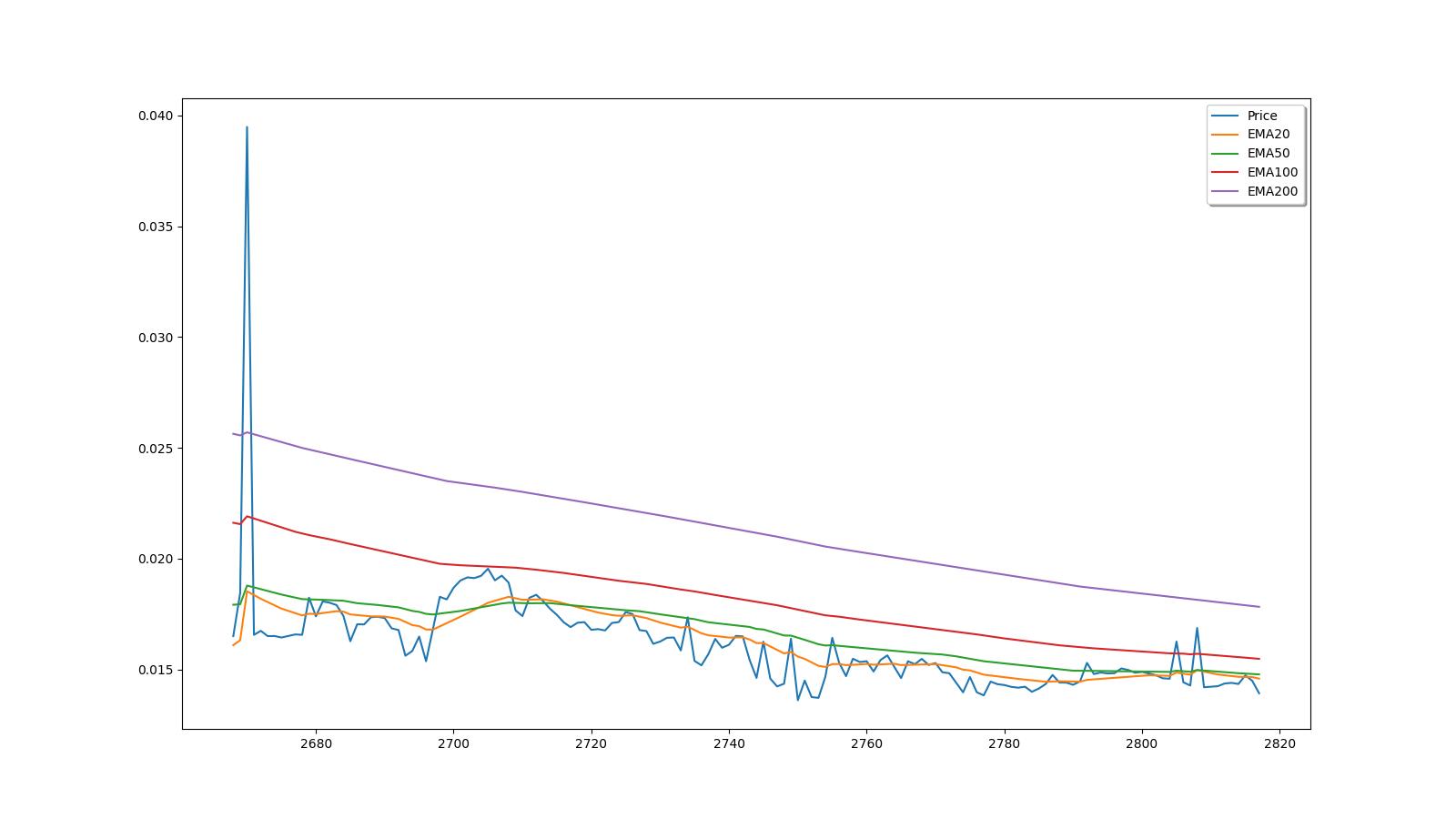 Octoin Coin Exponential Moving Averages