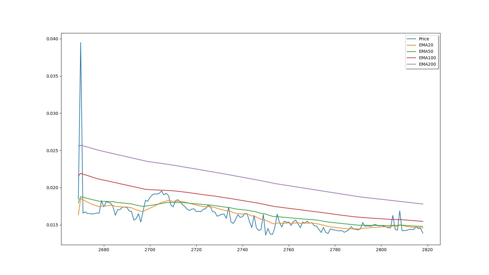 Octoin Coin Exponential Moving Averages