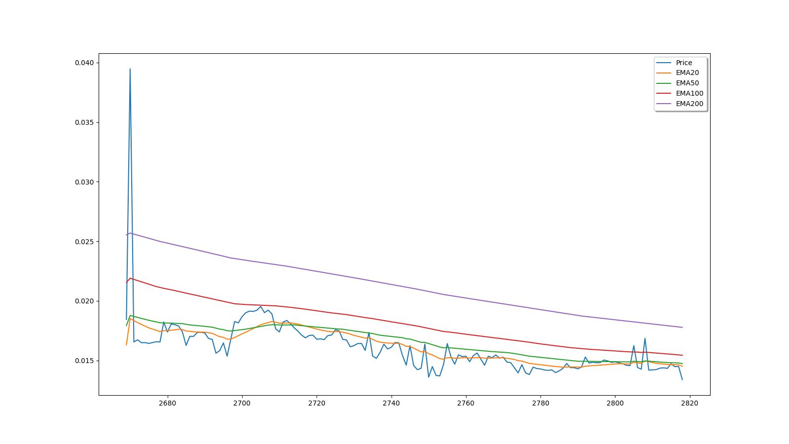 Octoin Coin Exponential Moving Averages