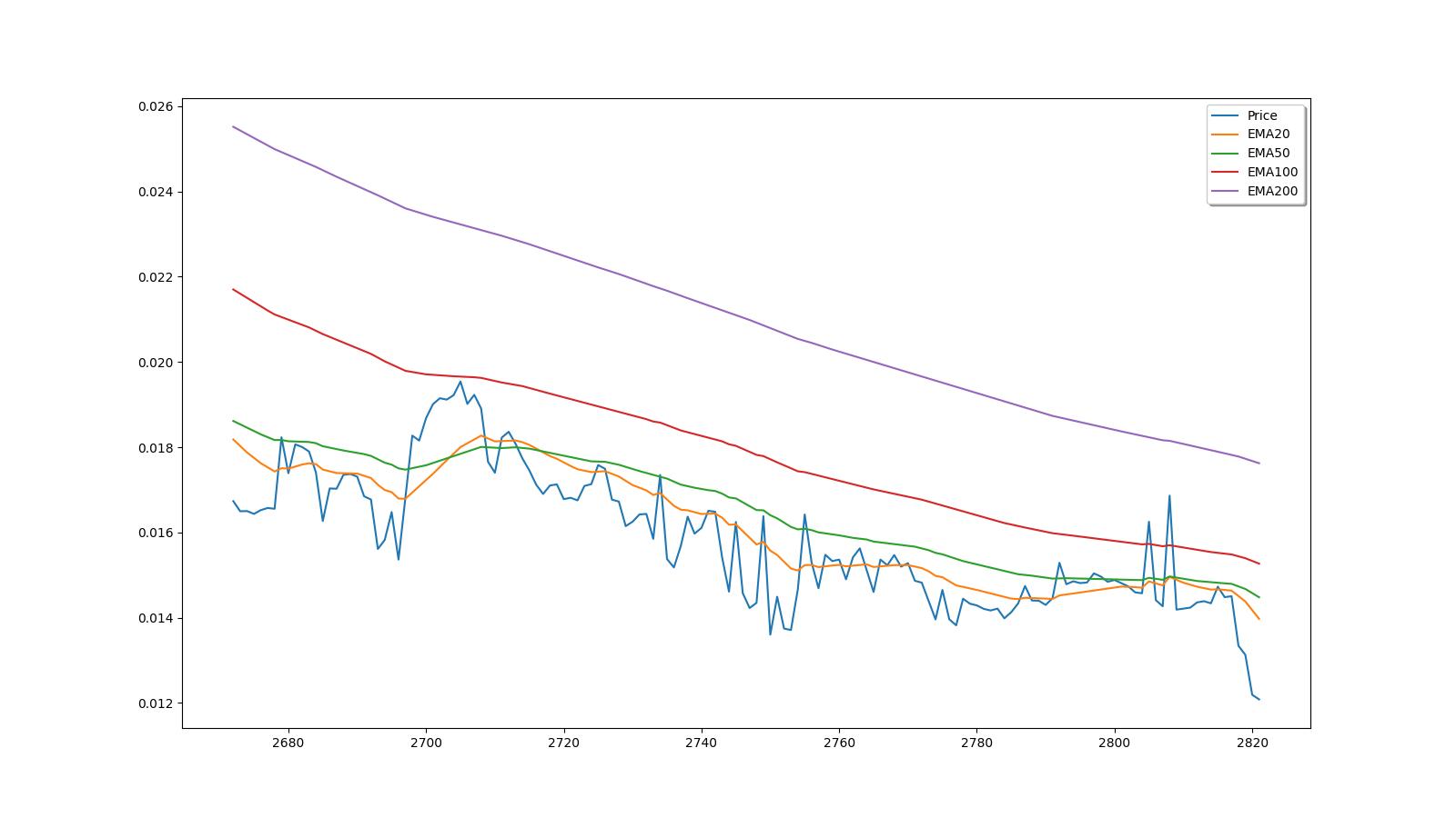Octoin Coin Exponential Moving Averages