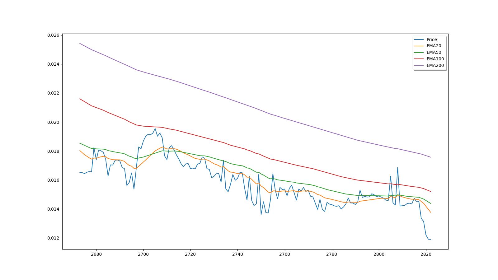 Octoin Coin Exponential Moving Averages