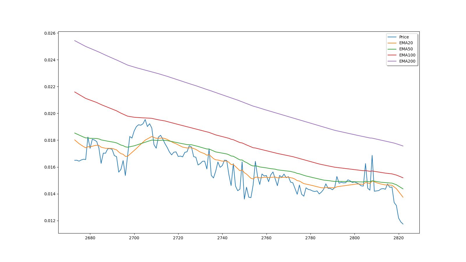 Octoin Coin Exponential Moving Averages