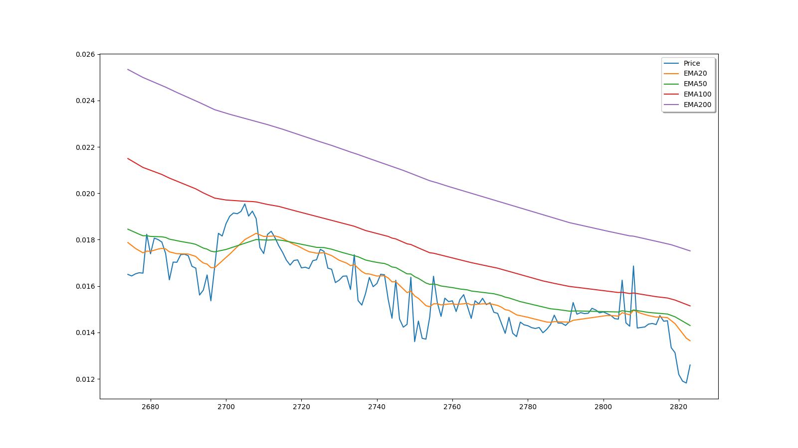 Octoin Coin Exponential Moving Averages