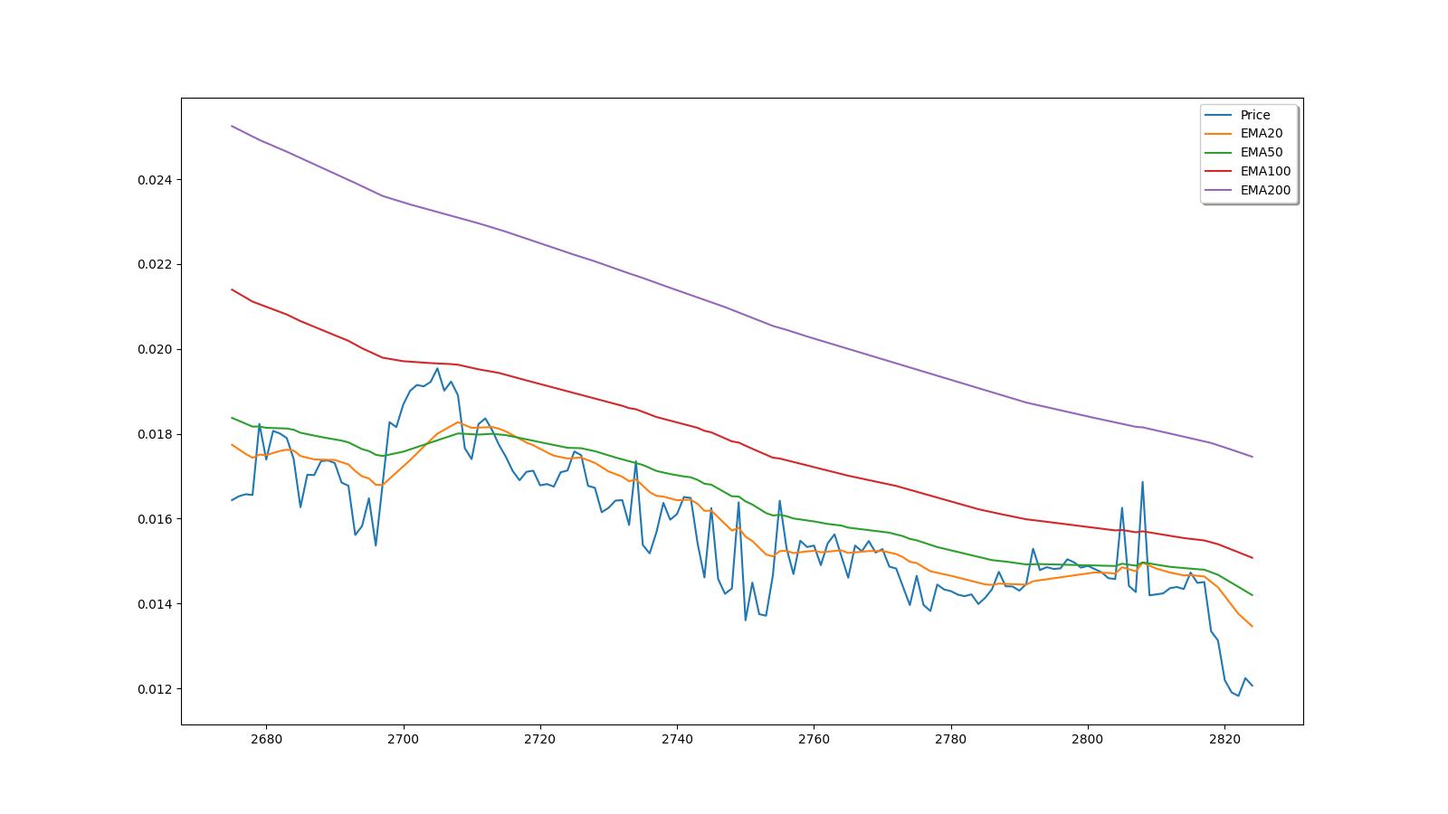 Octoin Coin Exponential Moving Averages