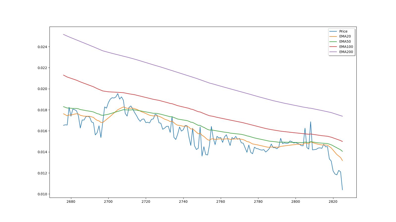 Octoin Coin Exponential Moving Averages