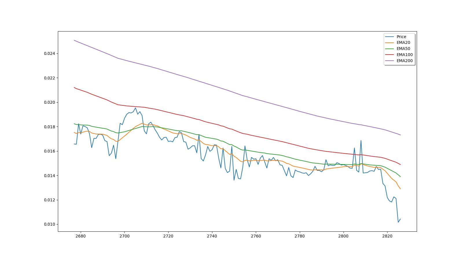 Octoin Coin Exponential Moving Averages