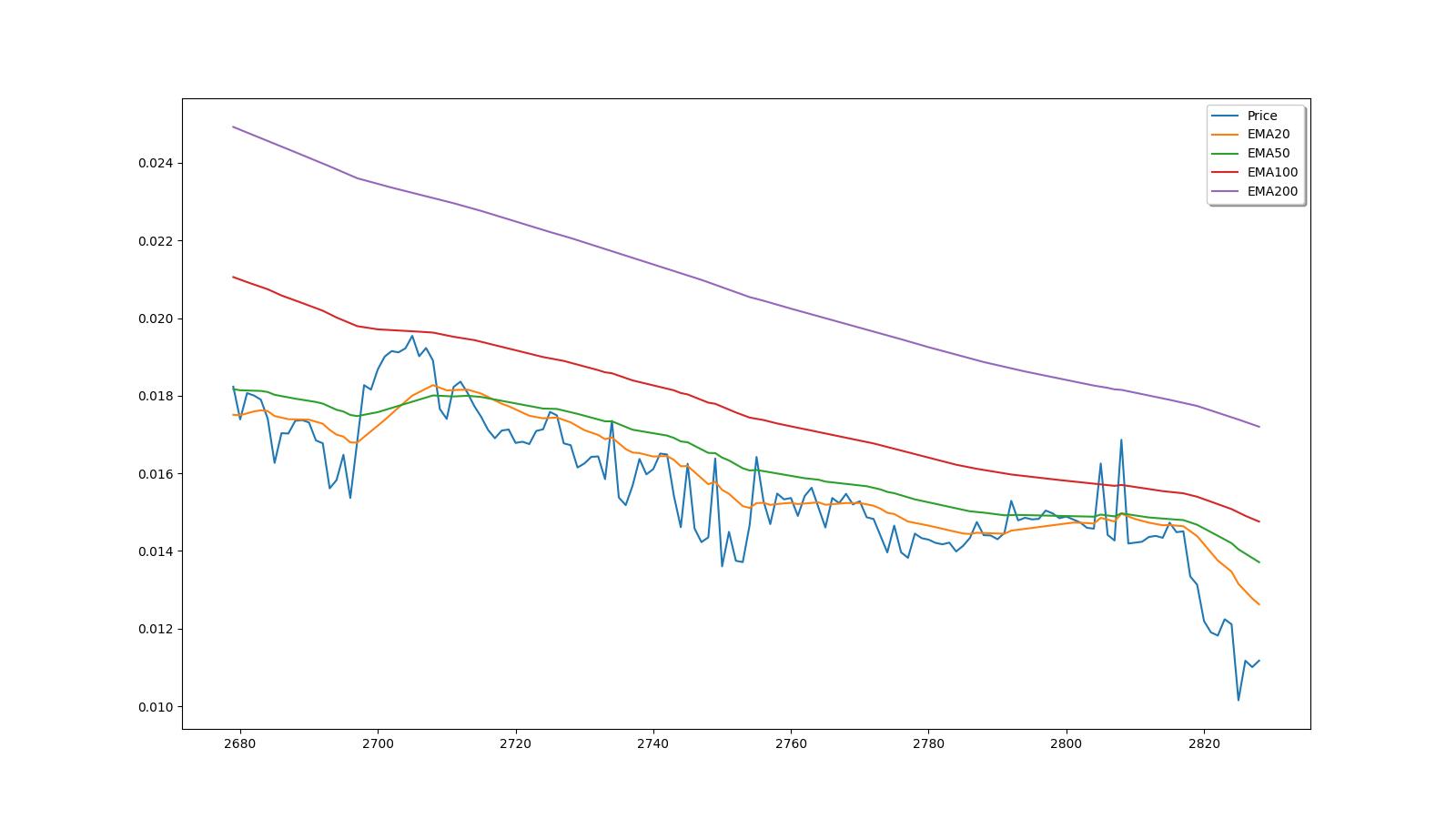 Octoin Coin Exponential Moving Averages