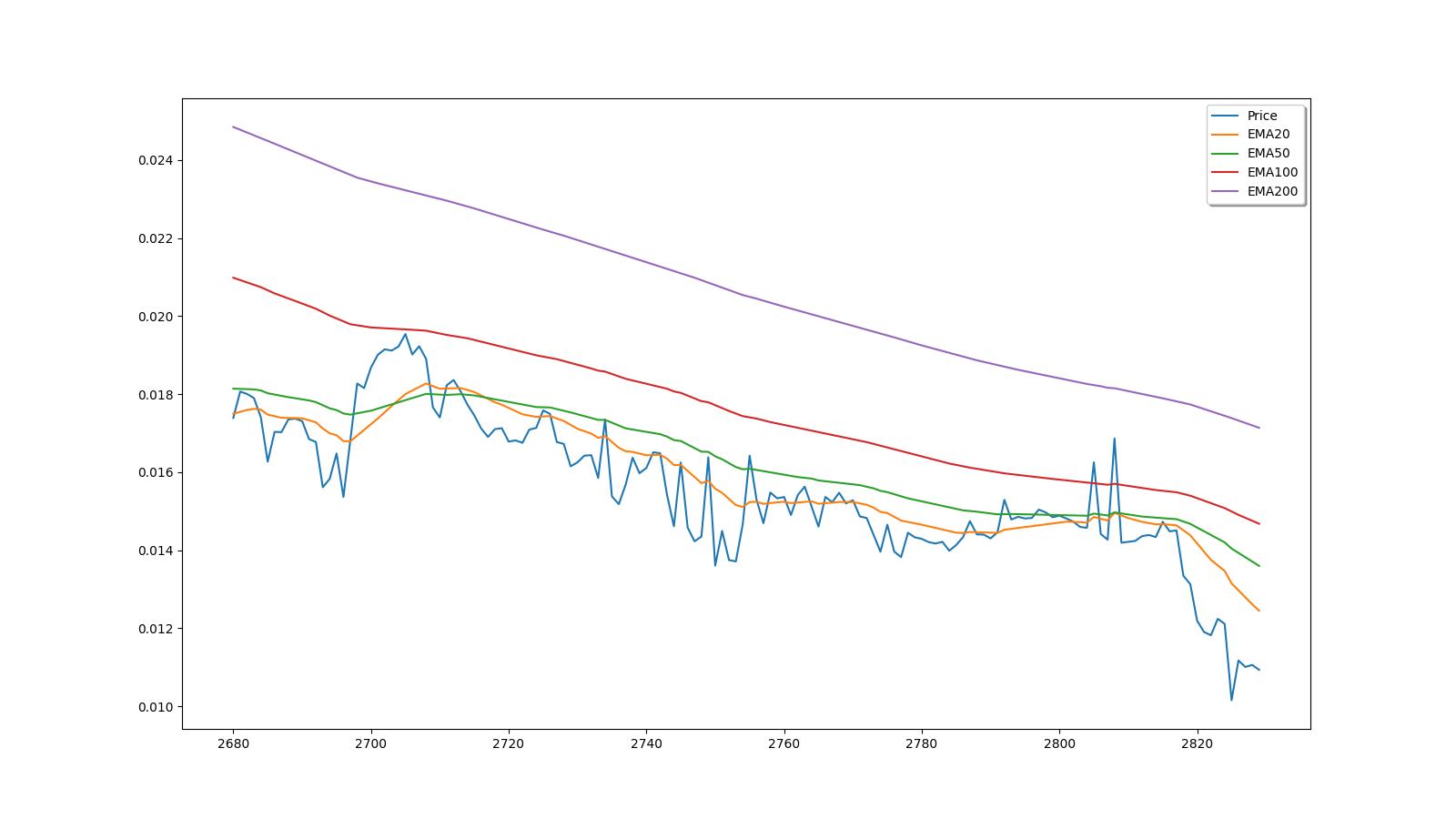 Octoin Coin Exponential Moving Averages