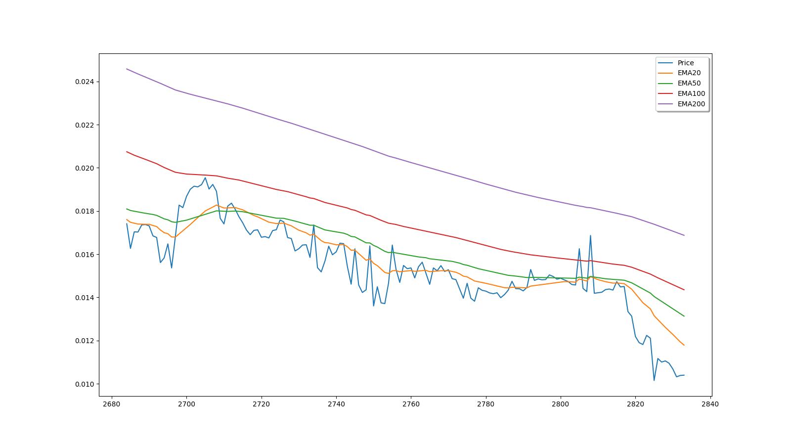 Octoin Coin Exponential Moving Averages