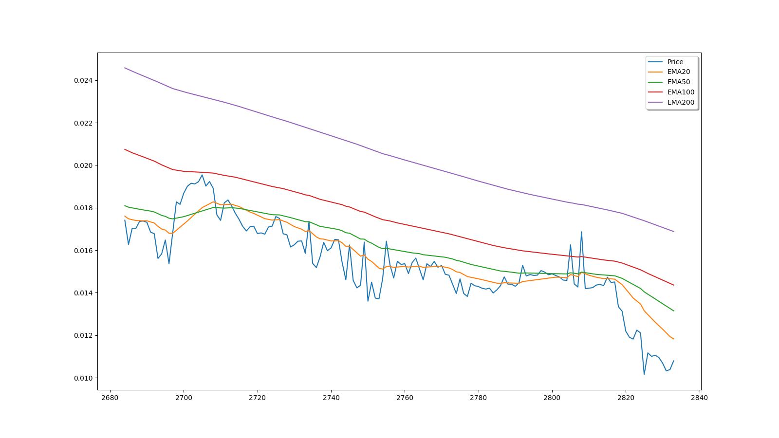 Octoin Coin Exponential Moving Averages