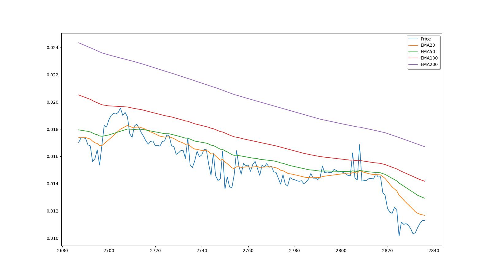 Octoin Coin Exponential Moving Averages