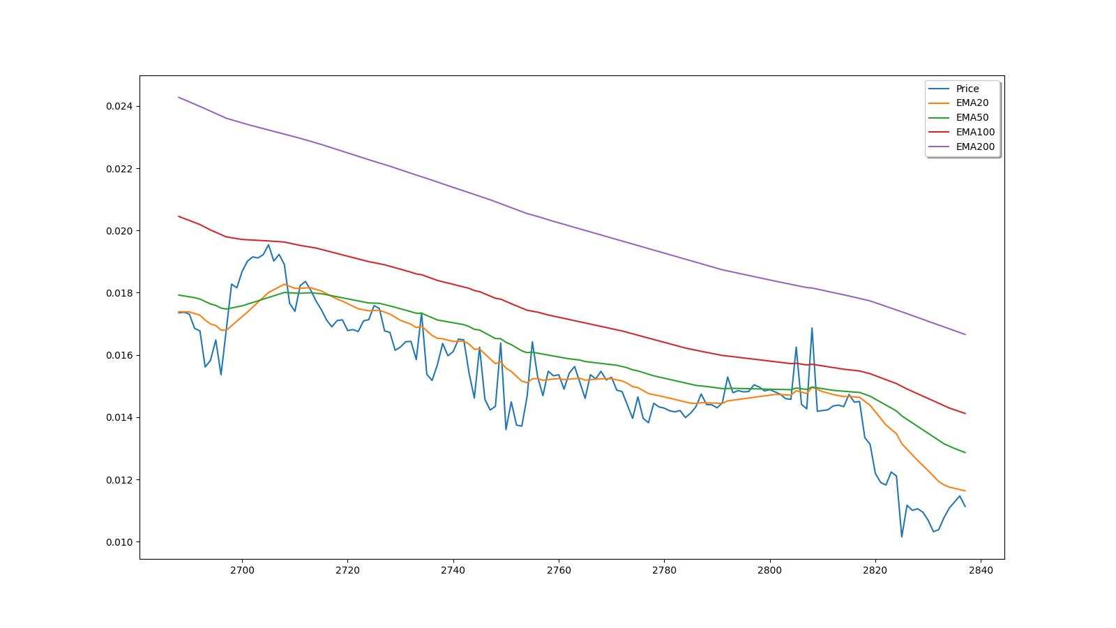 Octoin Coin Exponential Moving Averages