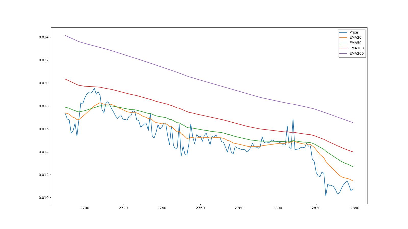 Octoin Coin Exponential Moving Averages