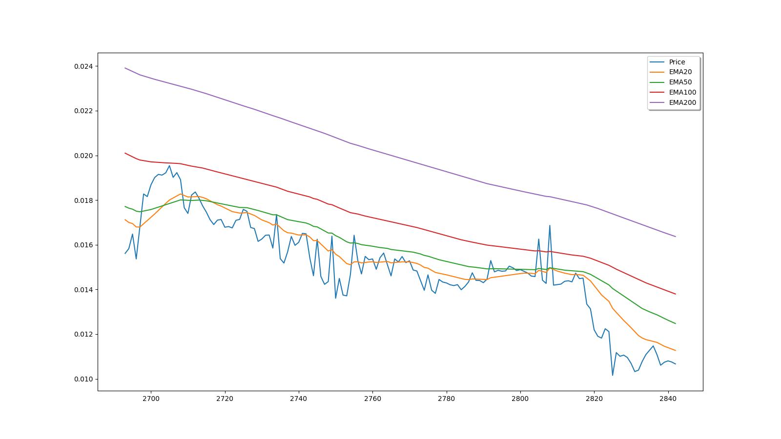 Octoin Coin Exponential Moving Averages