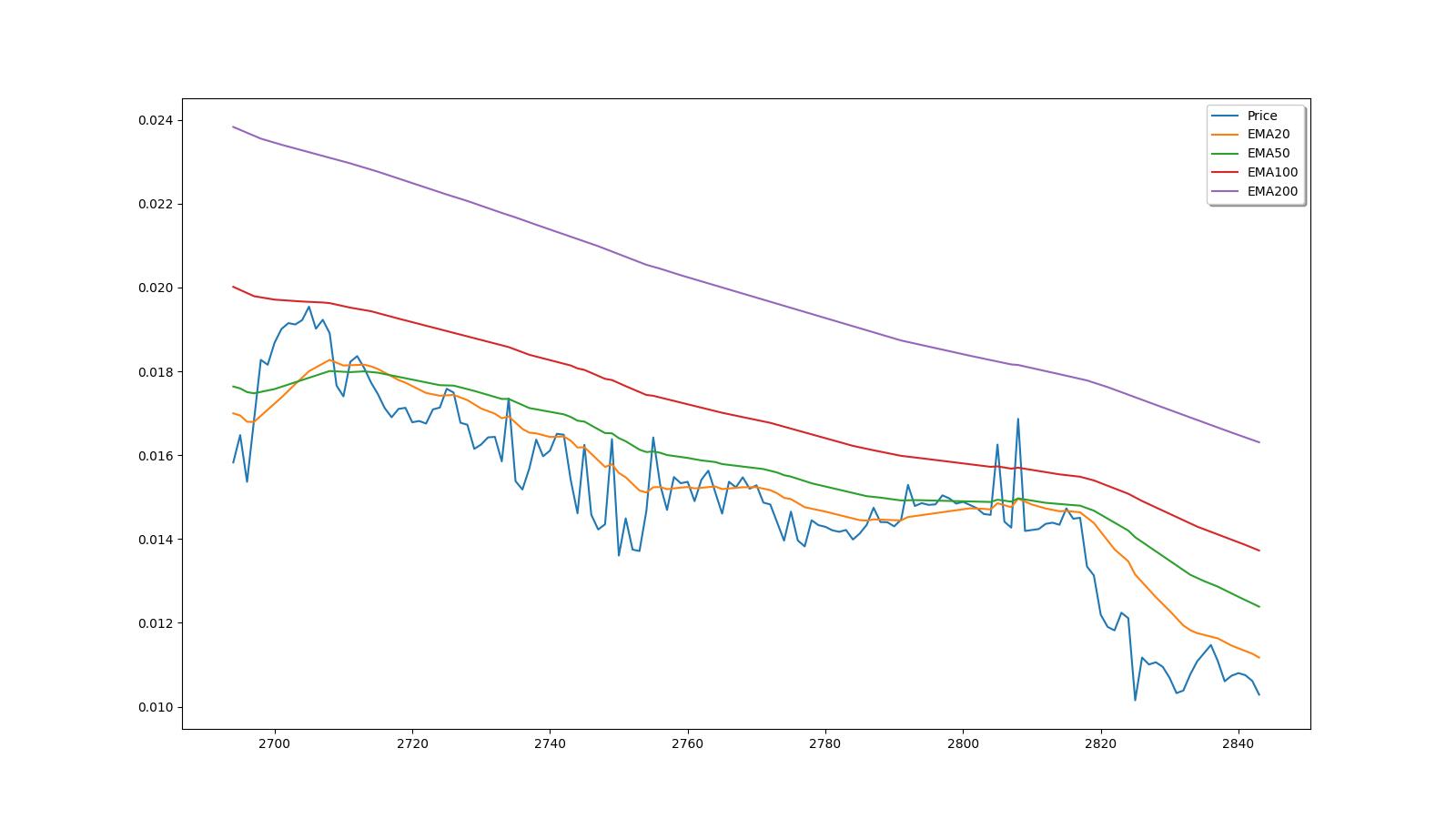 Octoin Coin Exponential Moving Averages