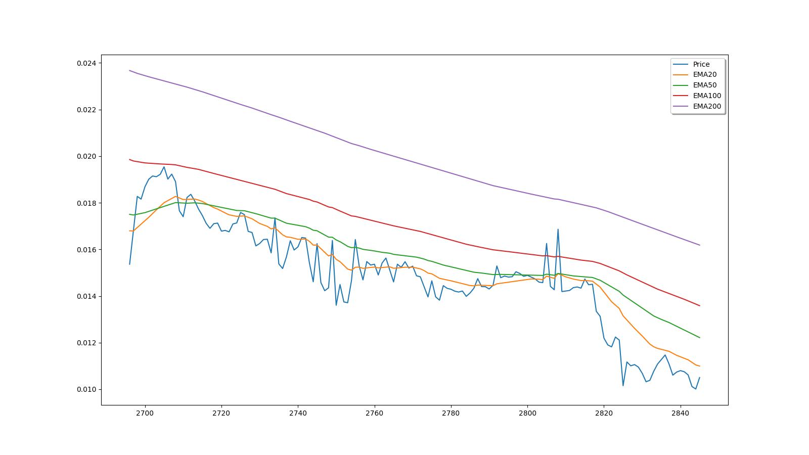 Octoin Coin Exponential Moving Averages
