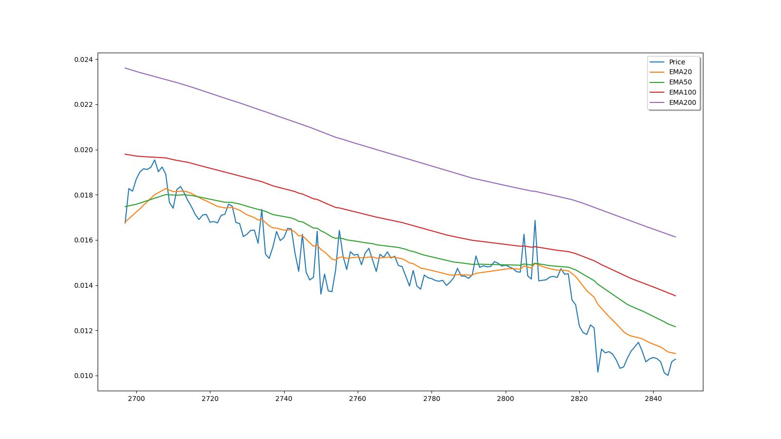 Octoin Coin Exponential Moving Averages