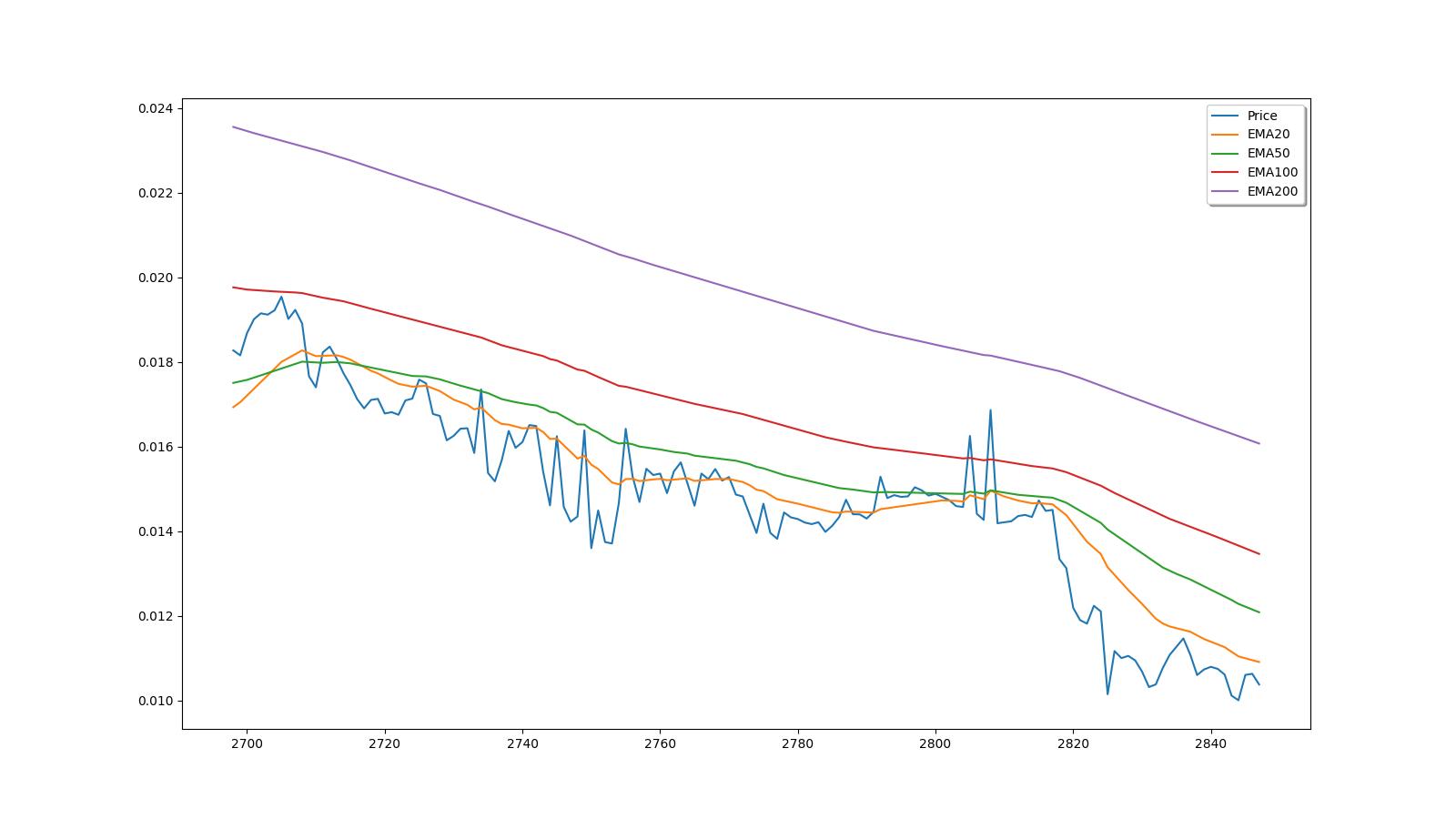 Octoin Coin Exponential Moving Averages